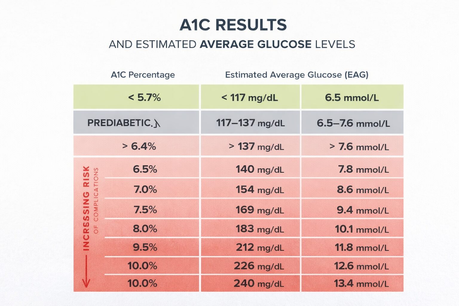 HbA1c blood test symptoms